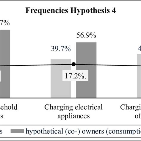 Results For Hypothesis 4 Top Two Boxes On A 5 Level Rating Scale