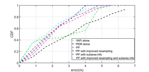 The Cumulative Distribution Functions Of Relevant Algorithms In Scene 1