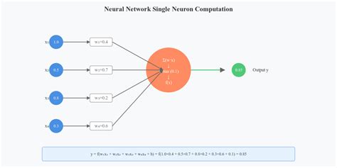 Understanding Feedforward Neural Networks Fnns