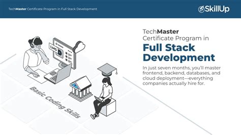 Fullstackdevelopment Techcareers Learntocode Futureofwork Skillup