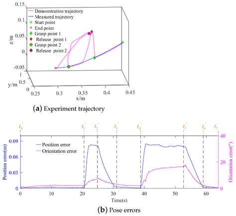 Learning Pose Dynamical System For Contact Tasks Under Human Interaction