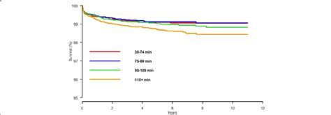 Cox Regression Survival Curve For All Included Primary Tka With Download Scientific Diagram