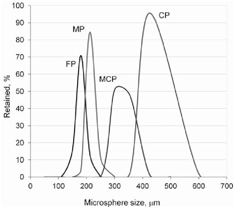 Particle Size Distribution Of The Ti 6al 4v Microspheres Download