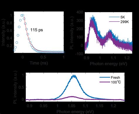 Features Of The Defect Bound Excitons A Pl Decay Curve Of The Download Scientific Diagram