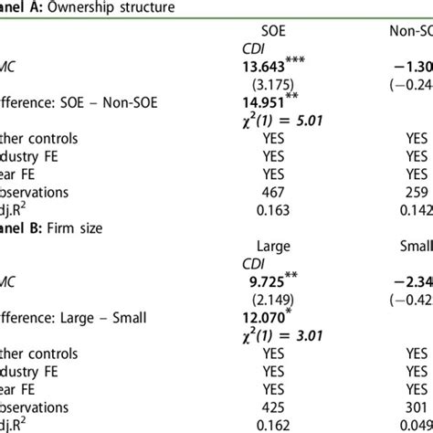 Carbon Disclosure Index Cdi Across Industries Download Scientific Diagram