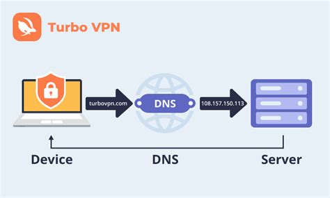 how to use custom dns servers with a vpn to enhance security｜turbo vpn