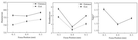 Investigation Of Microhole Quality Of Nickel Based Single Crystal Superalloy Processed By