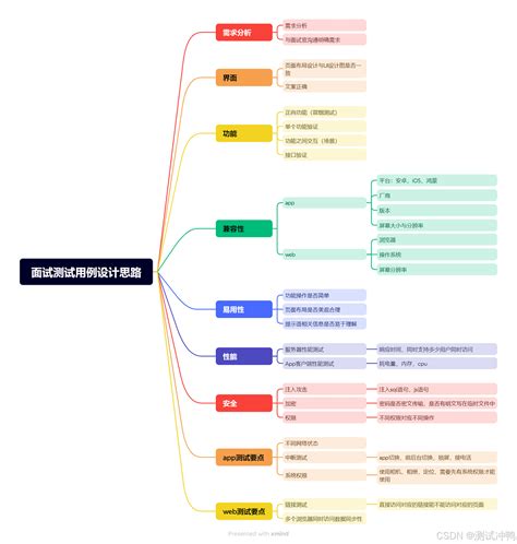 【可实战】测试用例组成、用例设计方法、用例编写步骤、测试用例粒度、用例评审（包含常见面试题） 测试用例如何编写 csdn博客