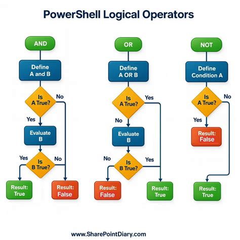 How To Use Logical Operators And Or Not In Powershell