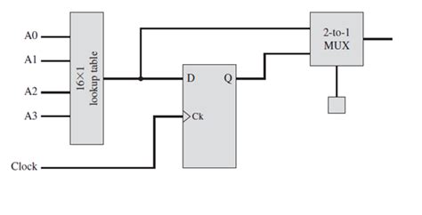 computer organization and architecture programmable logic device