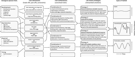 Delivering On A Promise Integrating Species Traits To Transform Descriptive Community Ecology