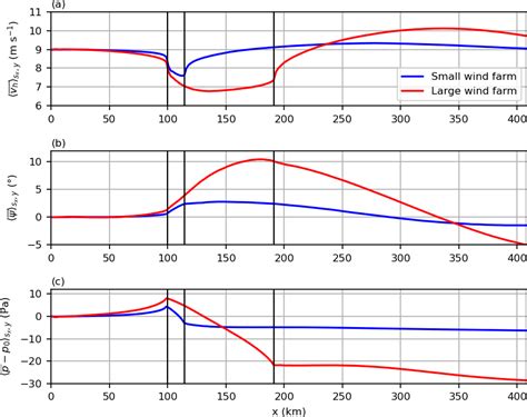 Horizontal Wind Speed A Wind Direction B And Perturbation Pressure Download Scientific