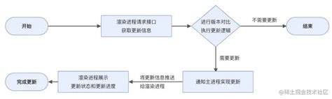 跨平台桌面应用的开发框架——electronelectron框架 Csdn博客