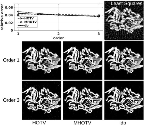 Reconstructions Of Phantom Image From 29 Tomographic Projections Download Scientific Diagram