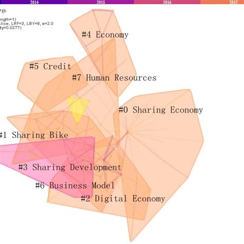 Clustering Analysis Of Sharing Economy Keywords Download Scientific