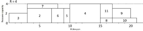Figure 2 From A Genetic Local Search Algorithm Approach For Resource