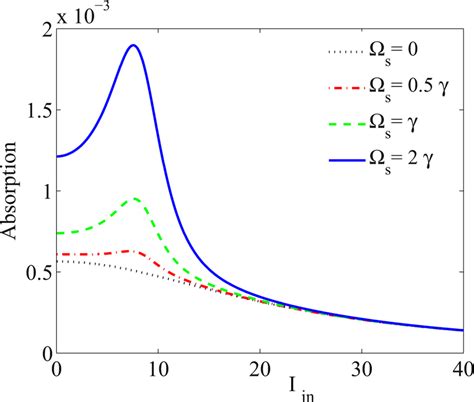 Absorption Of The Probe Field Versus Intensity Of The Input Probe Field