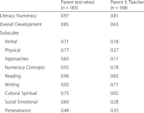 Intraclass Correlation Coefficients Of Test Retest And Inter Rater For