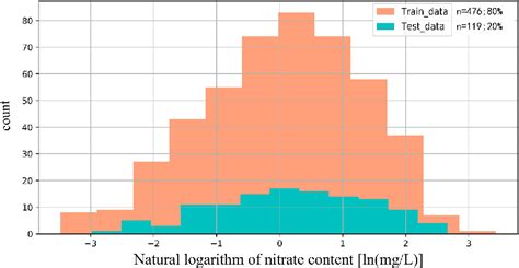 Figure 5 From Mapping Specific Groundwater Nitrate Concentrations From Spatial Data Using