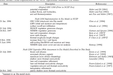 Land Surface Model Lsm Version 1 0 Semantic Scholar