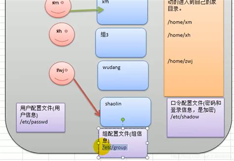 linux的实际操作：用户管理（查看用户和组的配置文件 etc passwd etc group etc shadow） 简述组配置文件的