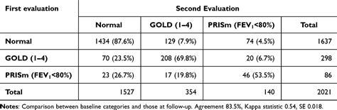 Spirometric Pattern Trajectories And Prism In Latin America Copd