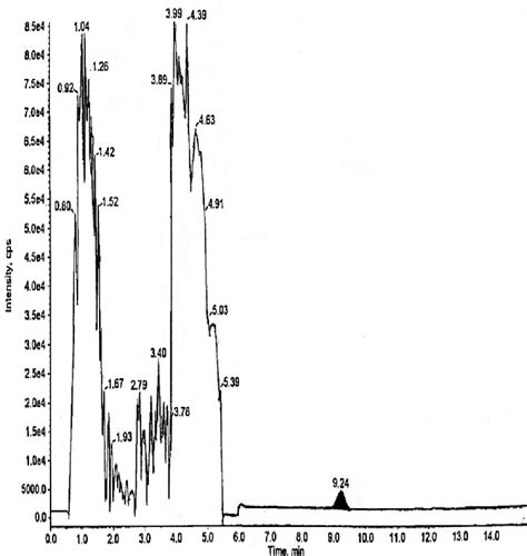 Typical Chromatogram Of Standard Download Scientific Diagram