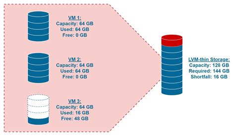 LVM Thin Provisioning And Monitoring Storage Use A Case Study