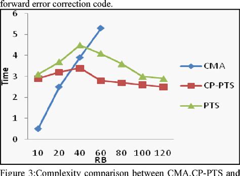 figure 3 from an enhanced algorithm for papr reduction in mimo ofdm a