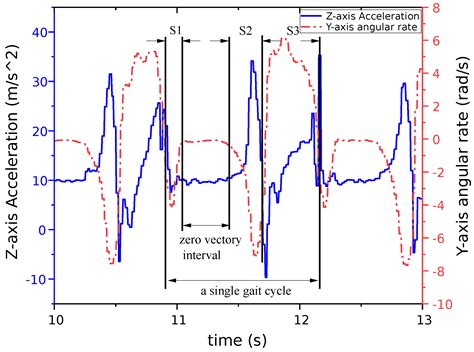 A Novel Zero Velocity Interval Detection Algorithm For A Pedestrian