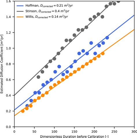 Bias Correction For Estimating The Diffusion Coefficient D The Blue Download Scientific
