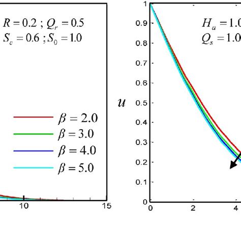 Primary Velocity Distribution U For Different Values Of H A Download Scientific Diagram