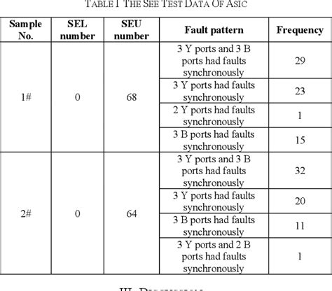 Table I From Single Event Effect Detection And Simulation Analysis For An Asic Semantic Scholar