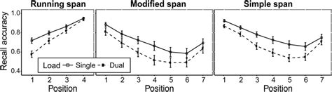 Recall Accuracy Proportion Of Items Recalled In Correct Serial Download Scientific Diagram