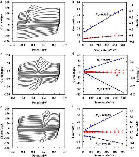 Cyclic Voltammograms A C And E And The Plots Of Peak Currents And Download Scientific