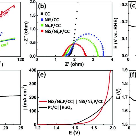 Pdf Engineering Nis Ni2p Heterostructures For Efficient Electrocatalytic Water Splitting