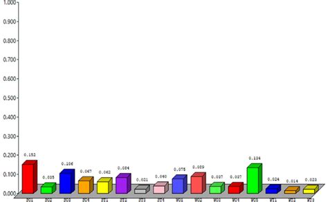 Graphical Representation Of Weights In Anp Results Download
