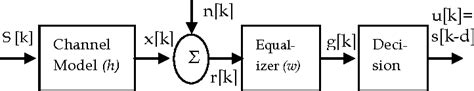 Figure From BER Analysis Of Using Adaptive Channel Equalization Methods For MC CDMA