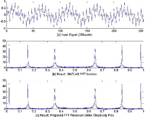Figure 8 From A Scalable Fft Ifft Kernel For Modern Communication Systems Using Codesign