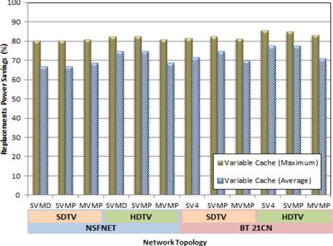 Maximum And Average Power Savings Of Content Replacements Using