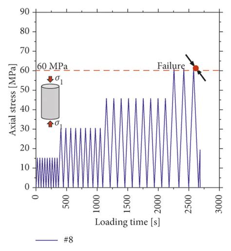 stress paths in uniaxial tests a 1 monotonic loading b 2