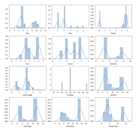 Attribute Distribution Of Dress Sales Dataset Download Scientific Diagram