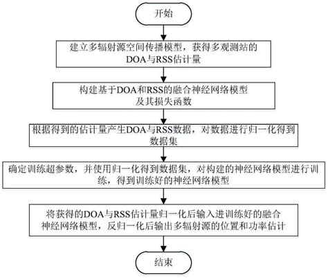 一种基于doa和rss融合神经网络的多源定位与功率估计方法 一种基于doa和rss融合神经网络的多源定位与功率估计方法