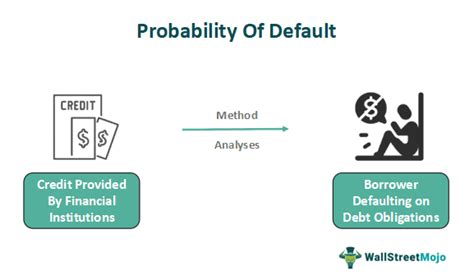 Probability Of Default What It Is Formula Example Calculation