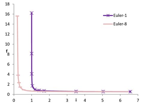 Load Impulse Diagram Based On Euler Bernoulli Beam Theory Download Scientific Diagram
