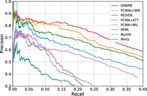 figure 4 from improving distant supervised relation extraction by
