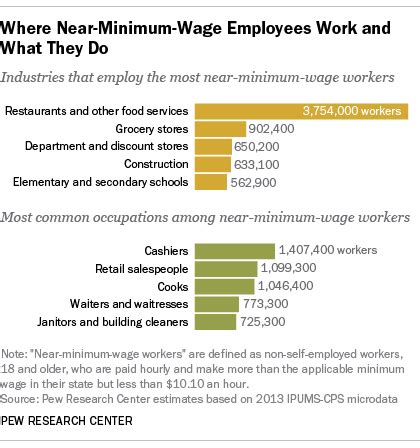 5 Facts About The Minimum Wage Pew Research Center