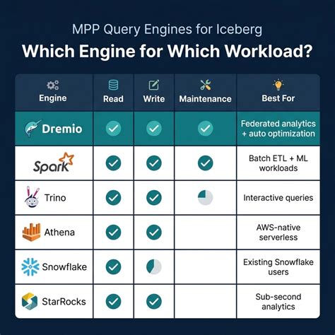 Using Apache Iceberg With Python And Mpp Query Engines Dev Community