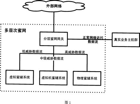 Multi Layer Honey Network Data Transmission Method And System Eureka