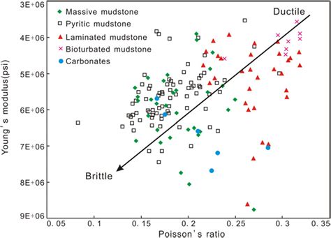 Crossplot Of Youngs Modulus Versus Poissons Ratio Of Samples From Download Scientific Diagram